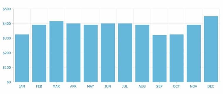 Best time to visit Cancun cheap airfares