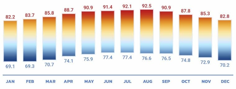 Cancun Average Temperature