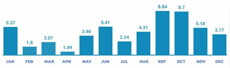 Cancun Average Precipitation