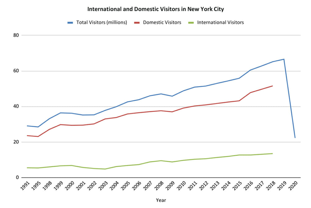 international and domestic visitors in new york city