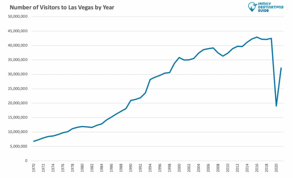 number of visitors to las vegas by year