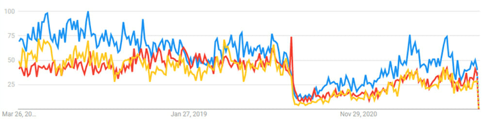 us google searches new york city