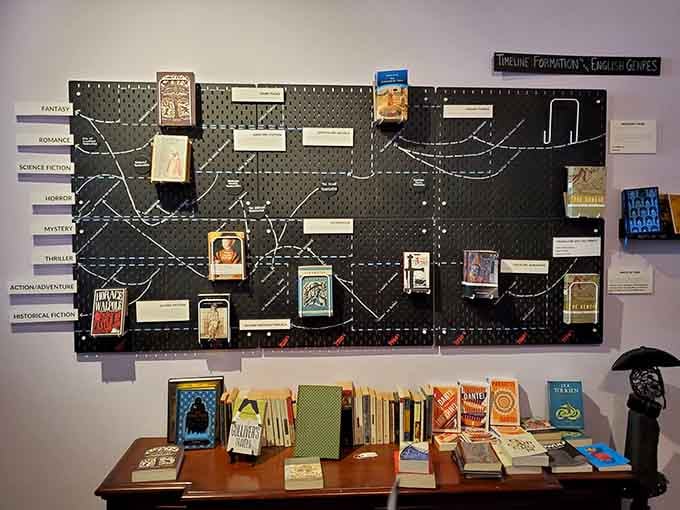 The genre map that answers the eternal question: "If I loved that book, what should I read next?" Literary GPS at its finest.